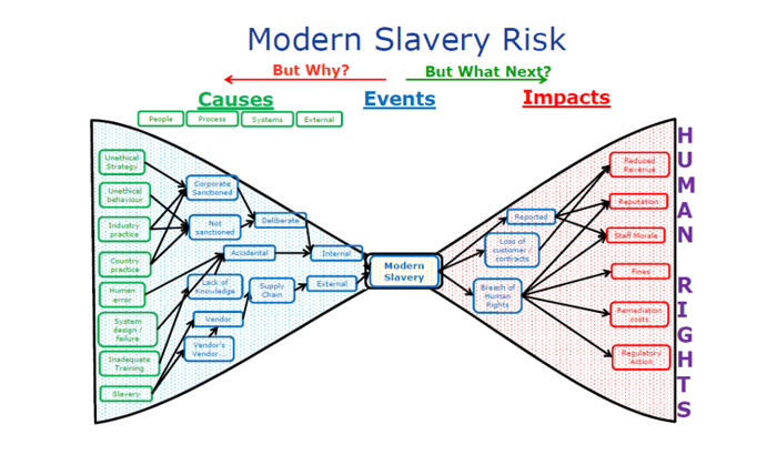 Modern Slavery - Being Prepared